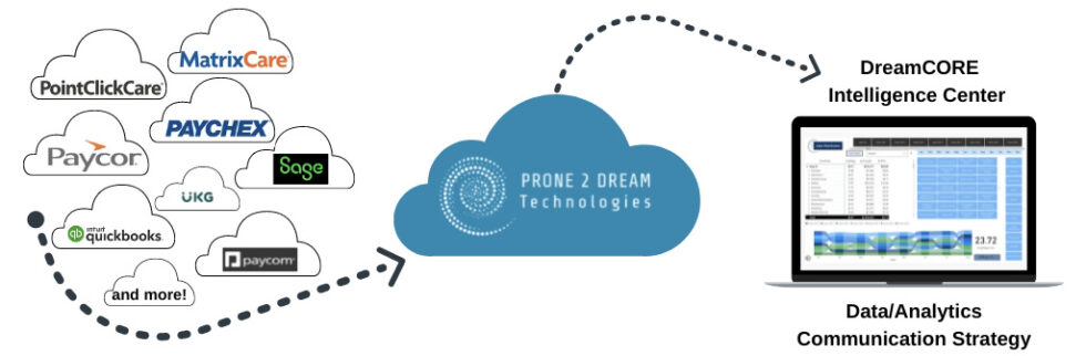 Home - Prone 2 Dream Technologies