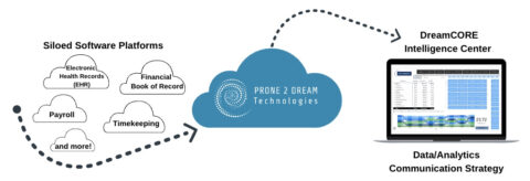 Home - Prone 2 Dream Technologies